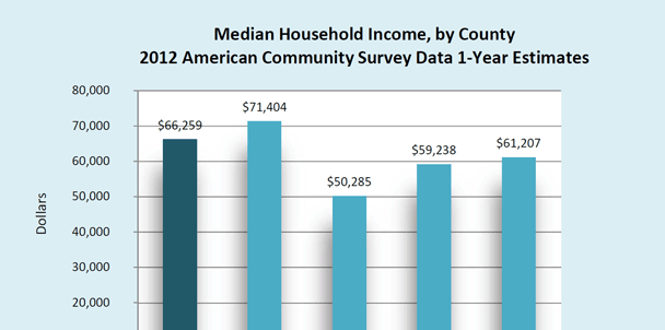 Census | American Community Survey 2012